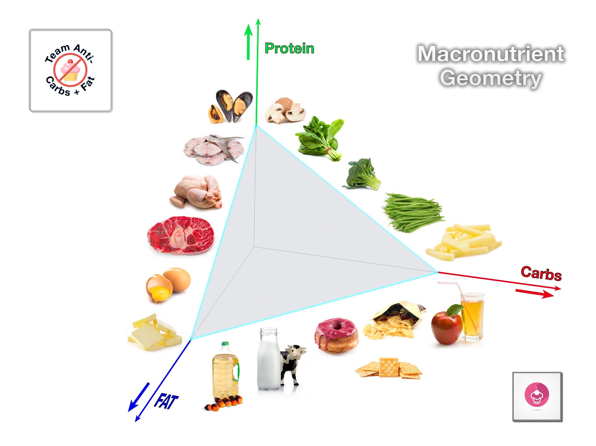 The macronutrient triangle – stay away from the base - Diet Doctor
